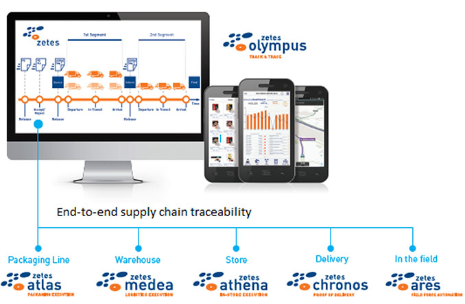 Product traceability software | Zetes Product traceability software | Zetes