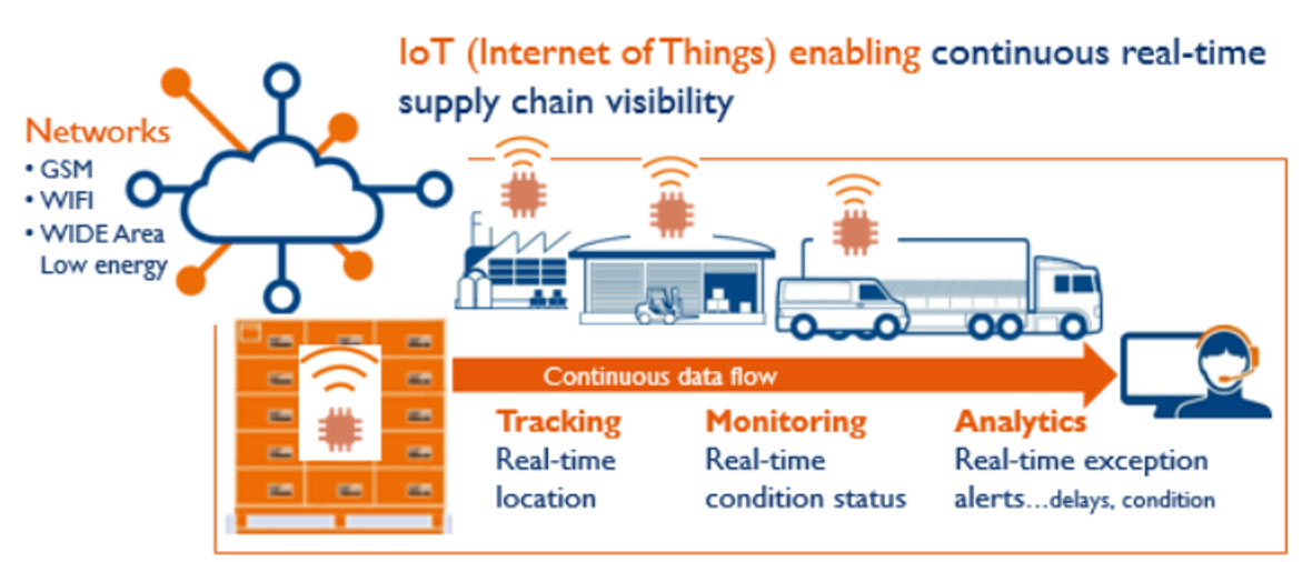 Benefits Of Using Iot Enabled Warehouses Supply Chain - vrogue.co Benefits Of Using Iot Enabled Warehouses Supply Chain - vrogue.co