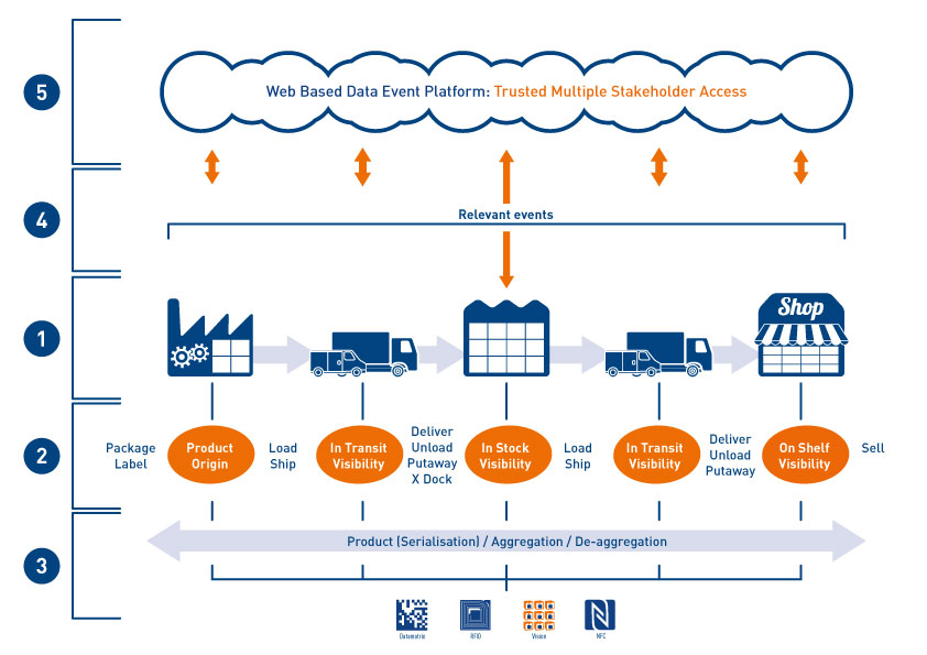Supply Chain Visibility Made Easy | Zetes Supply Chain Visibility Made Easy | Zetes
